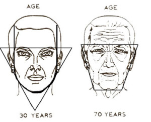 Facial Aging and Rejuvenation